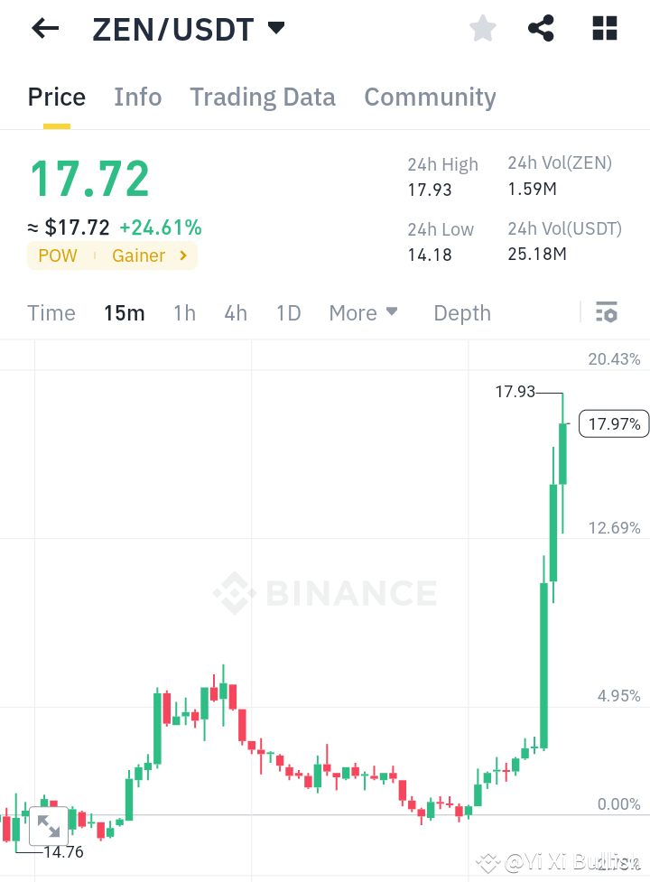 📈 $ZEN /USDT Technical Analysis & Price Targets 🎯 Curre | Yi Xi Bullish on Binance Square