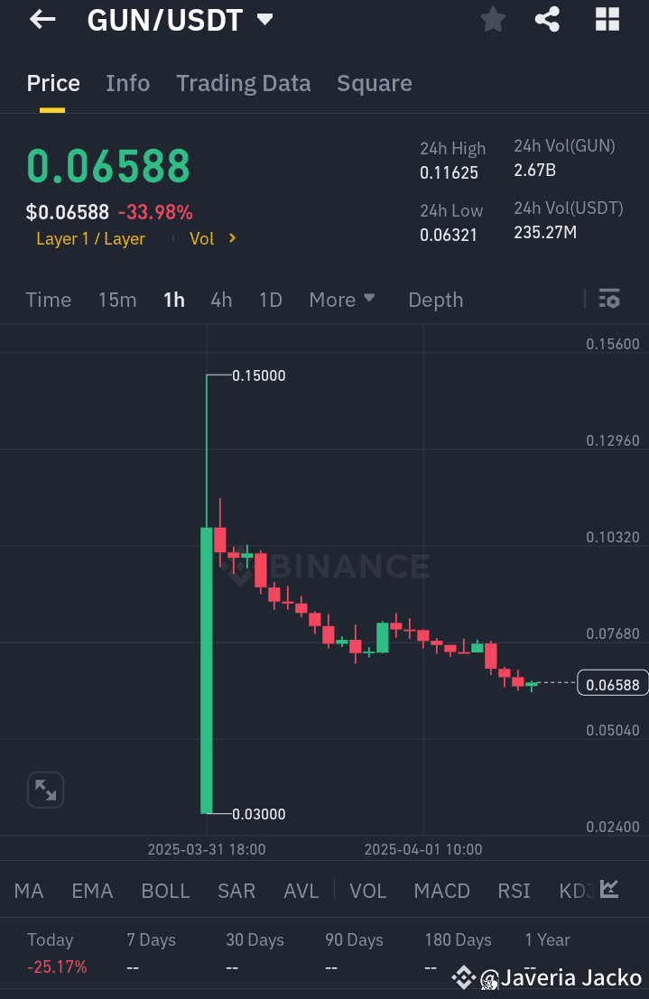 $NIL Potential Long Trade Opportunity in GUN/USDT The re | Javeria ...