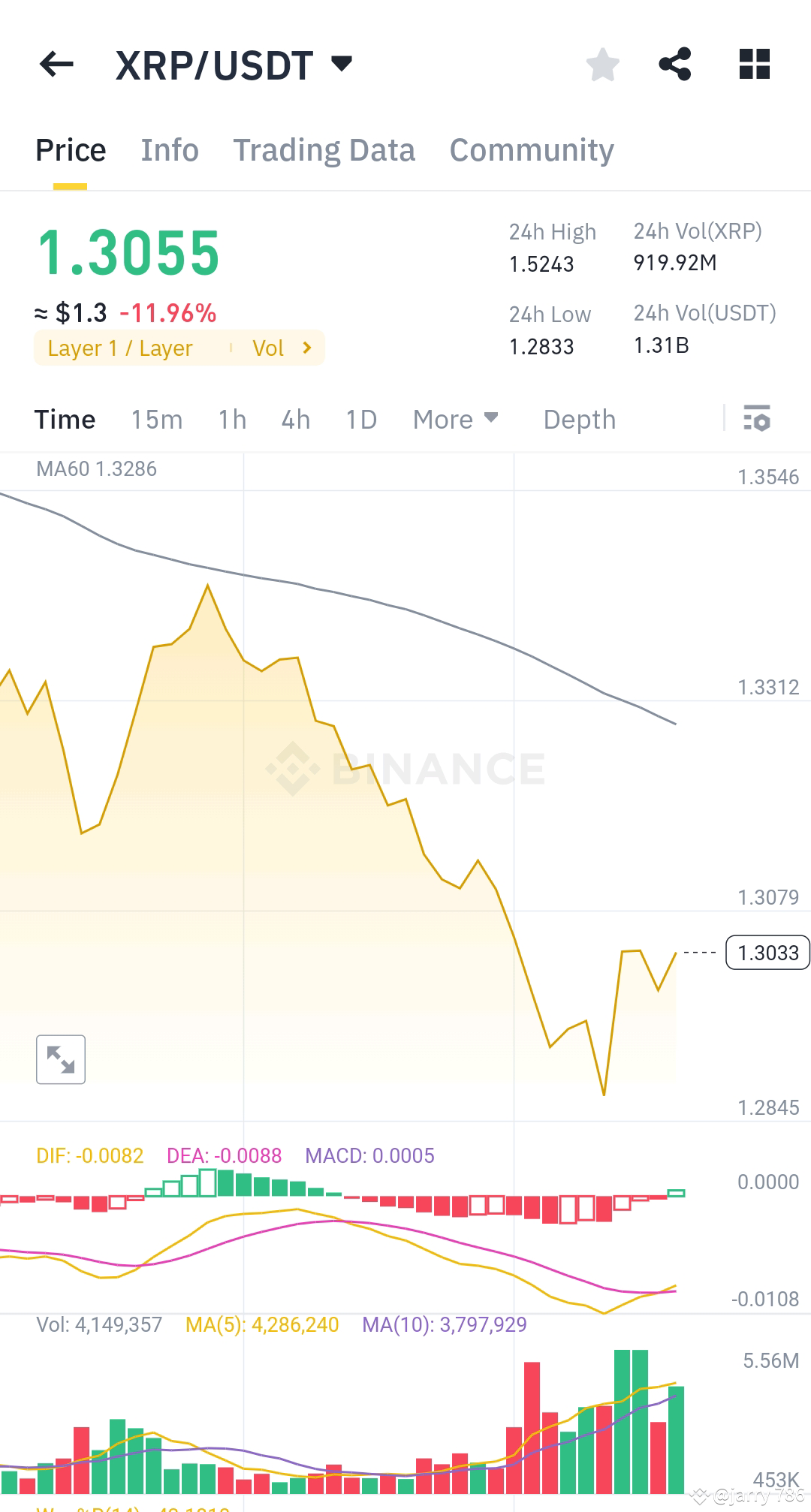 $XRP XRP's wild ride continues. Buckle up, traders. XRP i | jarry 786 on Binance Square