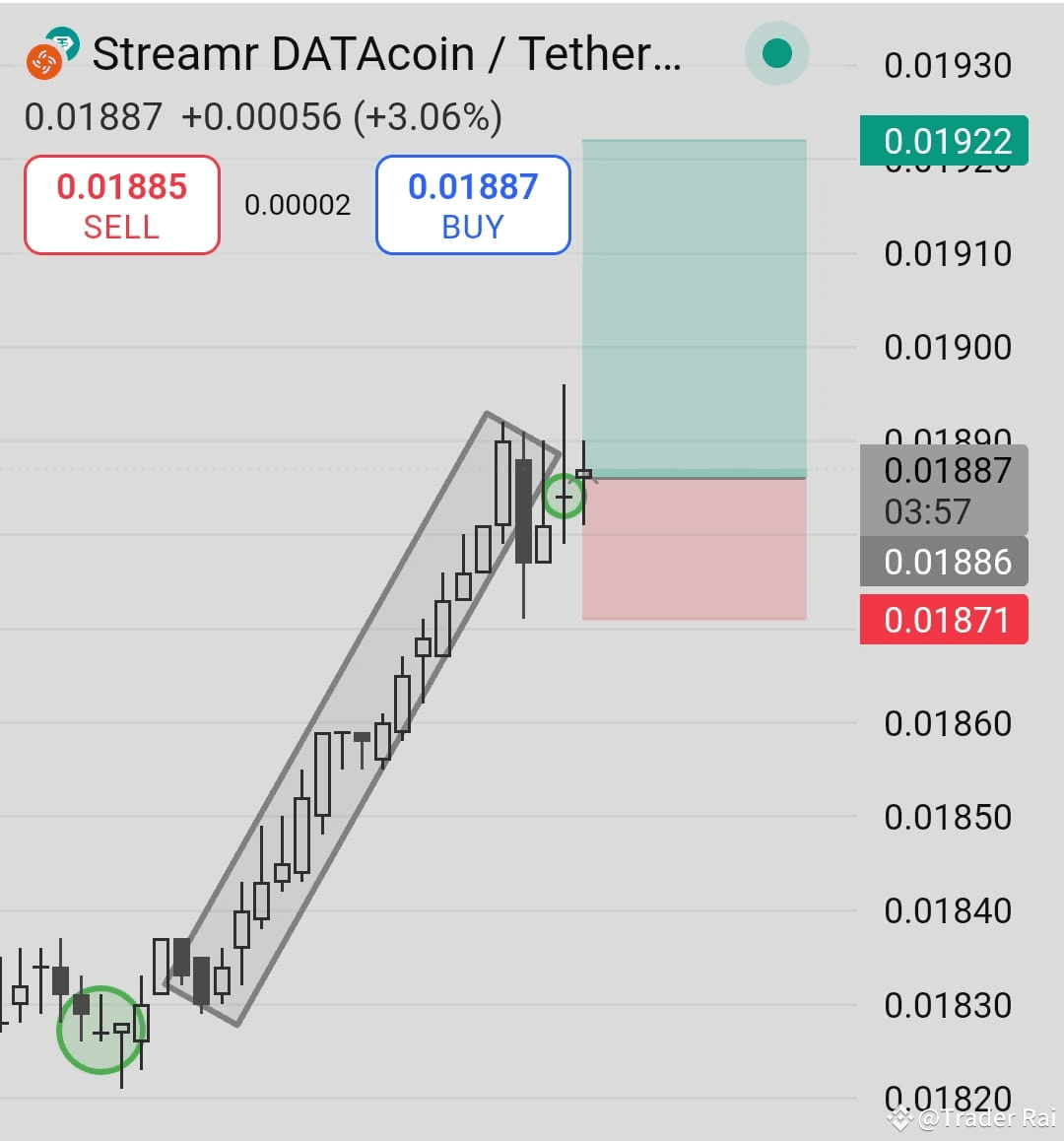 $DATA coin – Bullish Momentum in Play 🚀 $DATA coin is sh | Trader Rai on Binance Square