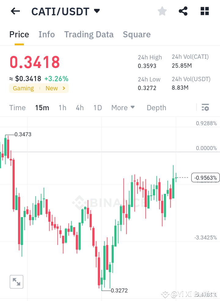 $CATI /USDT: Technical Analysis & Key Targets 🎯 🚀 Curren | Yi Xi Bullish on Binance Square