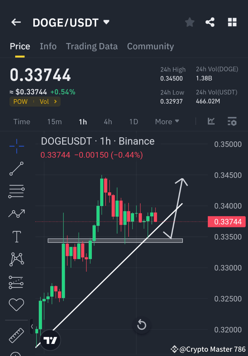 🚀 $DOGE /USDT ANALYSIS: READY FOR A BULLISH RUN! 🐕📈 $DOG | Crypto Master 786 on Binance Square