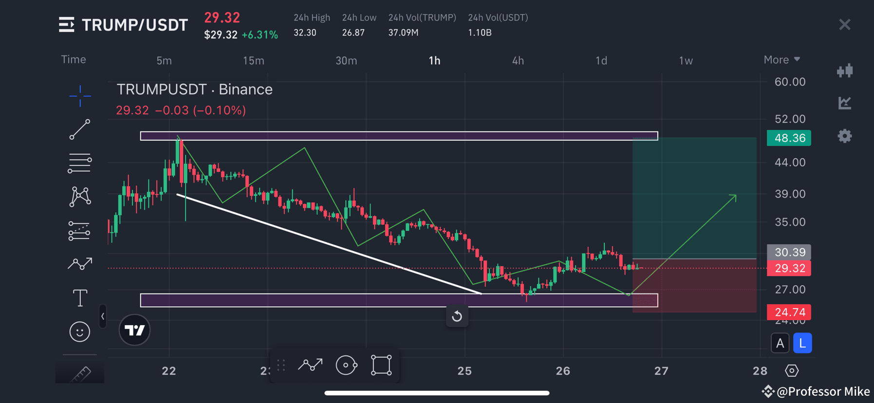 $TRUMP /USDT Long Trade – Bull Run Confirmed!🔥💯 The chart | Professor Mike on Binance Square