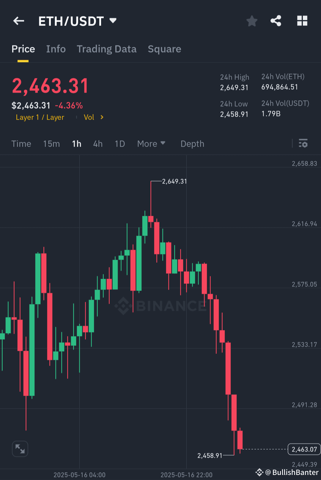 $ETH /USDT QUICK DIP – STILL LOOKING STRONG FOR A COMEBACK . | BullishBanter on Binance Square