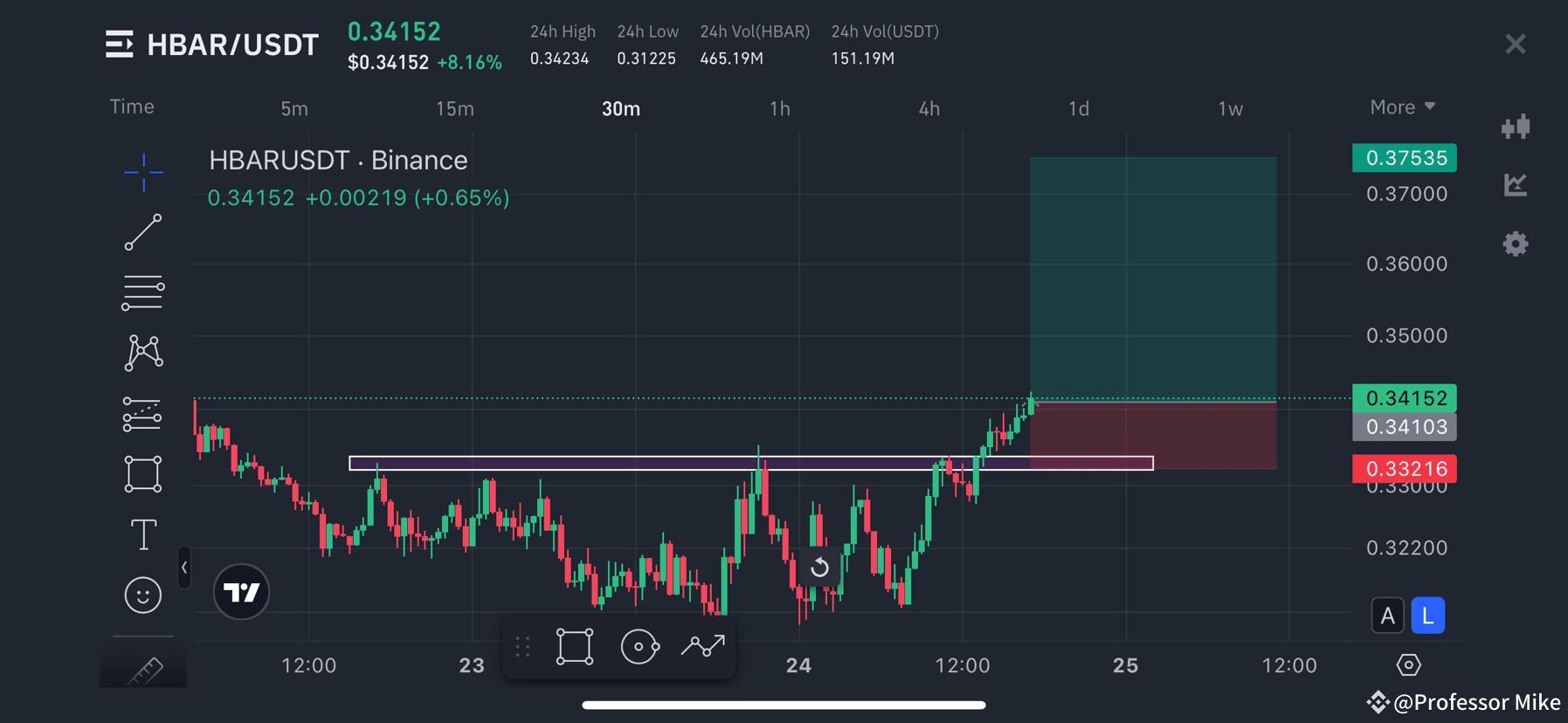 $HBAR /USDT Bull Run Confirmed!🔥💯 The breakout on HBAR/US | Professor Mike on Binance Square