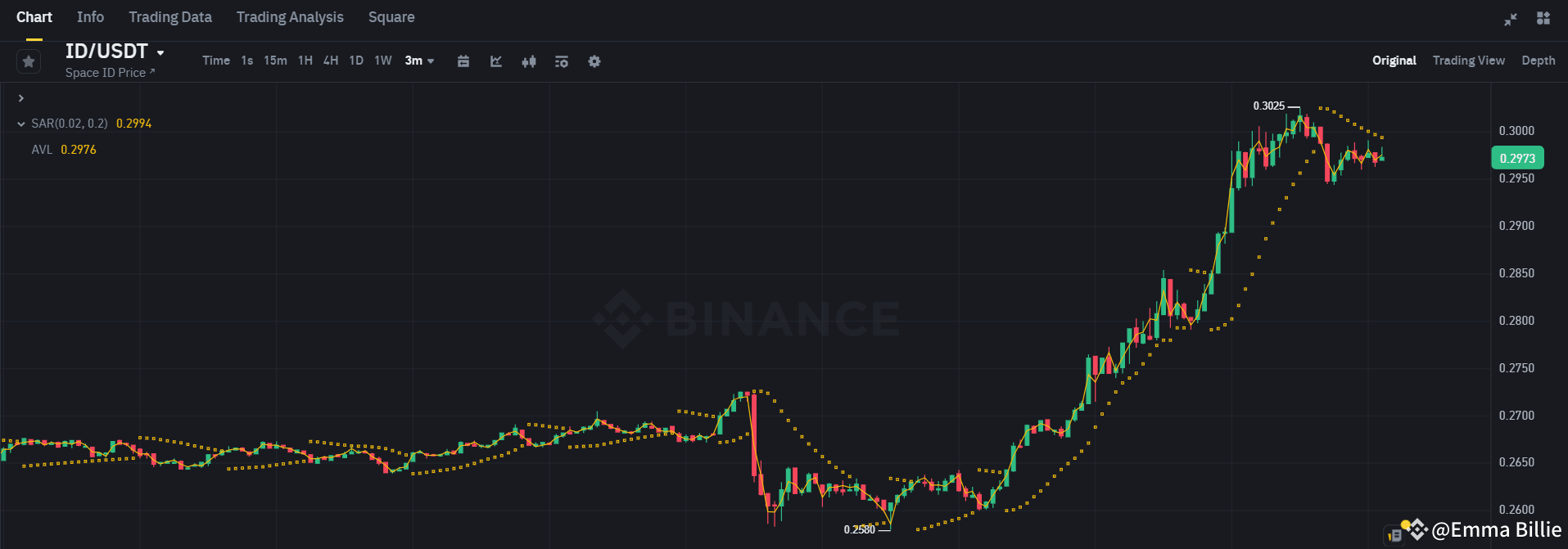 $ID Market Analysis for ID/USDT Current Market Movement: | Emma Billie on Binance Square