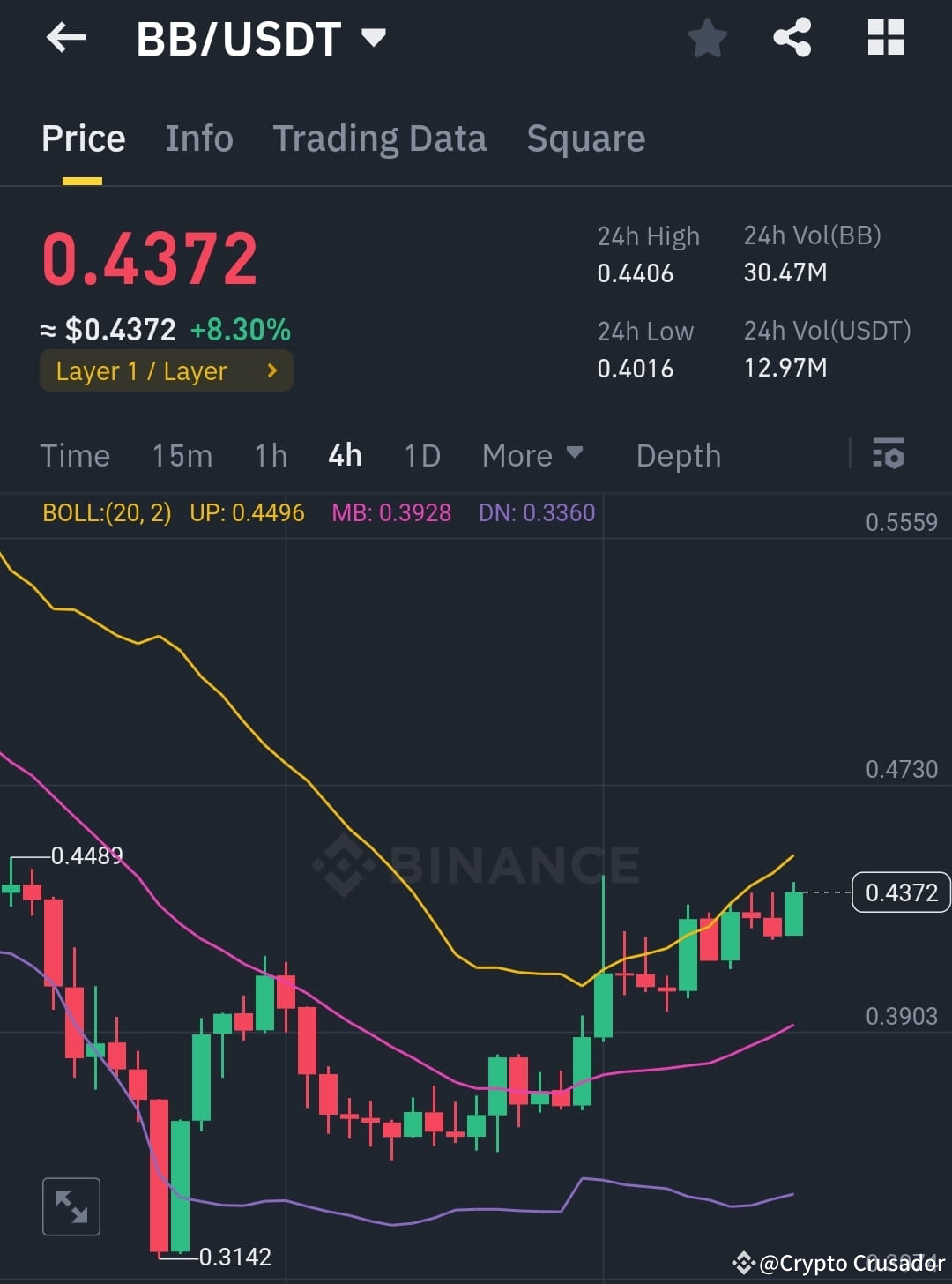 $BB /USDT is showing bullish signs! The price has surged by | Crypto ...
