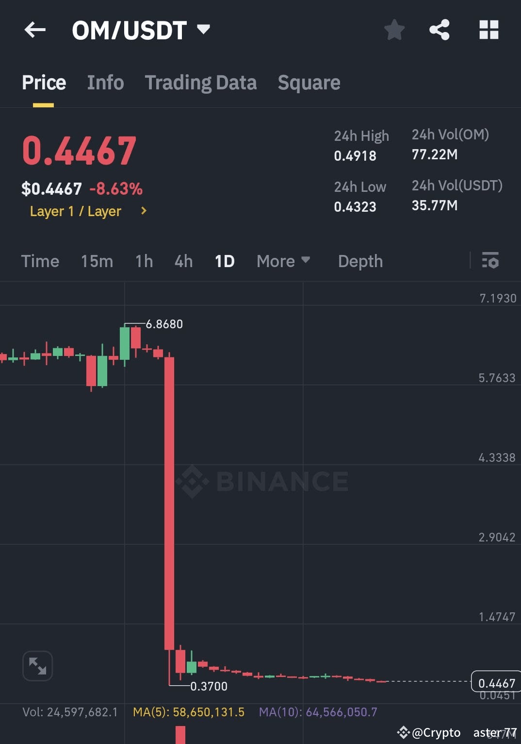 $OM [Technical Analysis] OM/USDT – Market Snapshot Curre | Crypto Master 77 on Binance Square