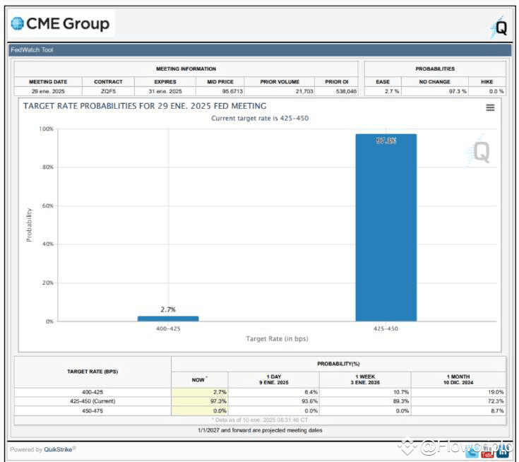 The CME group surveys continue to lean towards expecting onl ...