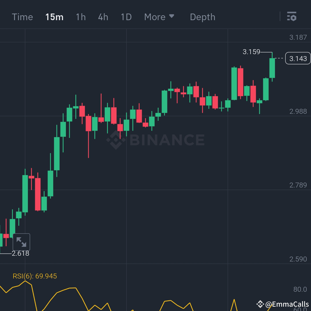 $THETA /USDT is currently trading at $3.143 on the 15-minute | EmmaCalls on Binance Square