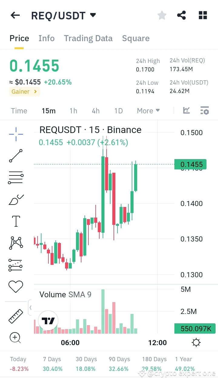 $REQ /USDT Trading Signal - Bullish Momentum Observed! oppo | crypto expert one on Binance Square