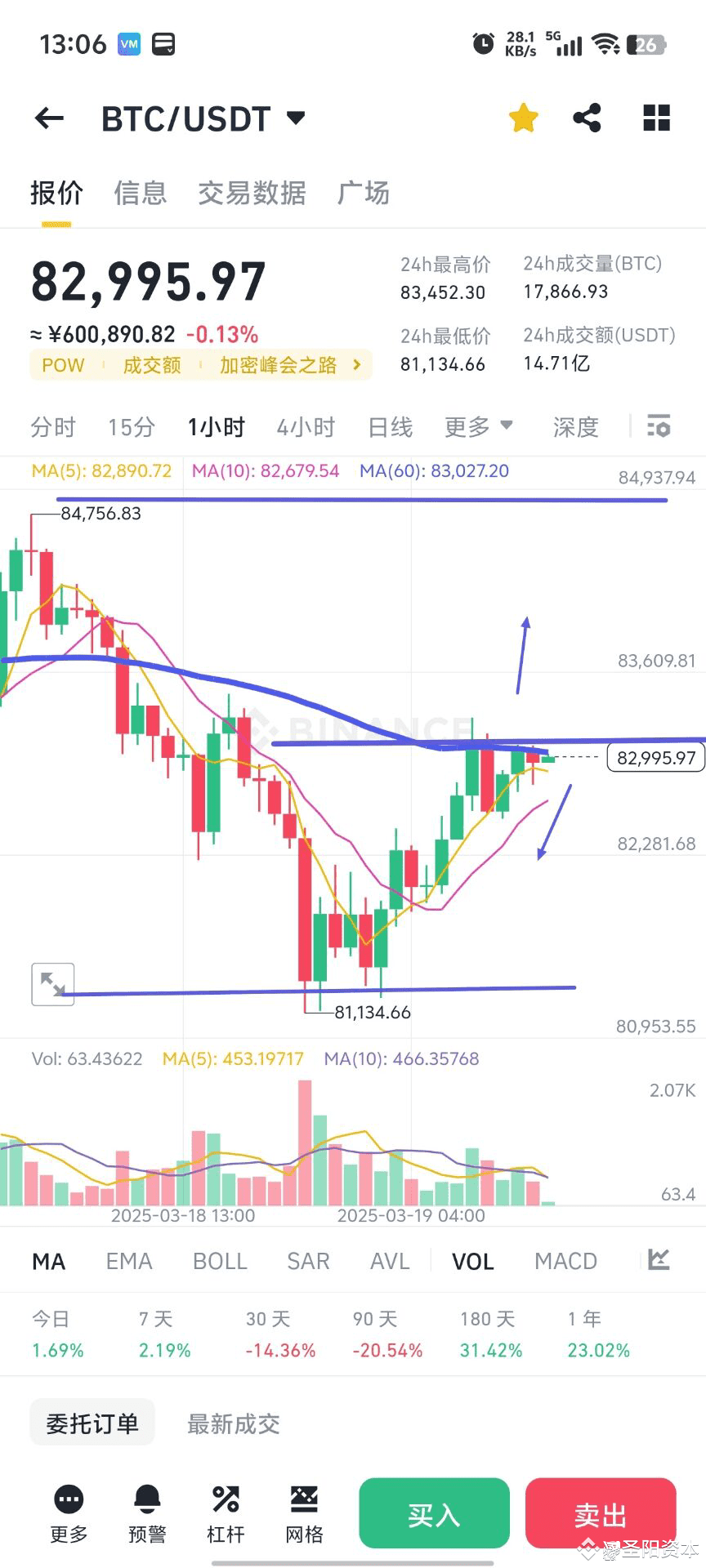$BTC Big Cake Analysis: Brothers, how do we say this wave? | 圣阳资本 on ...