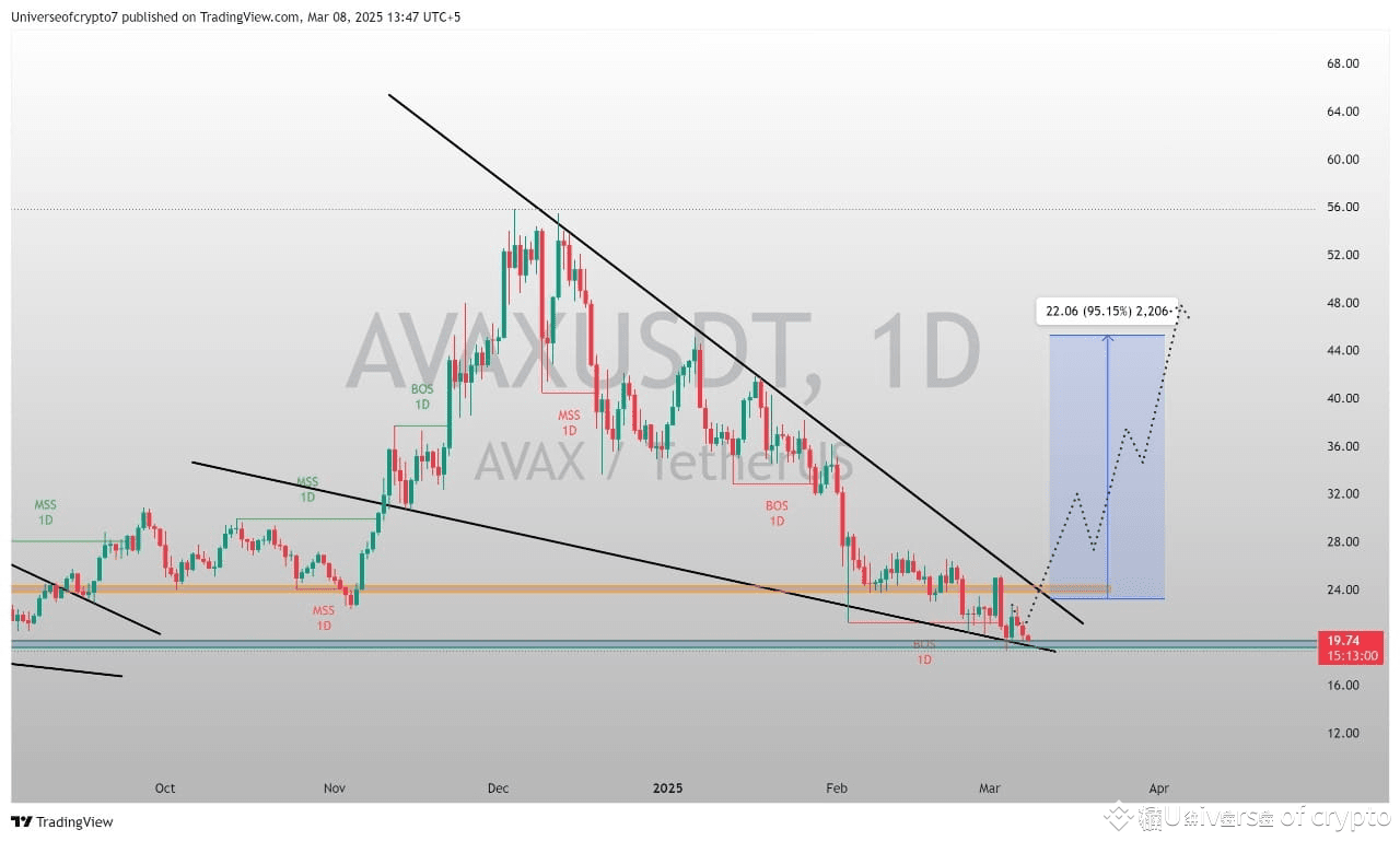 $AVAX Avax has formed a beautiful falling wedge in daily t | Universe of crypto on Binance Square