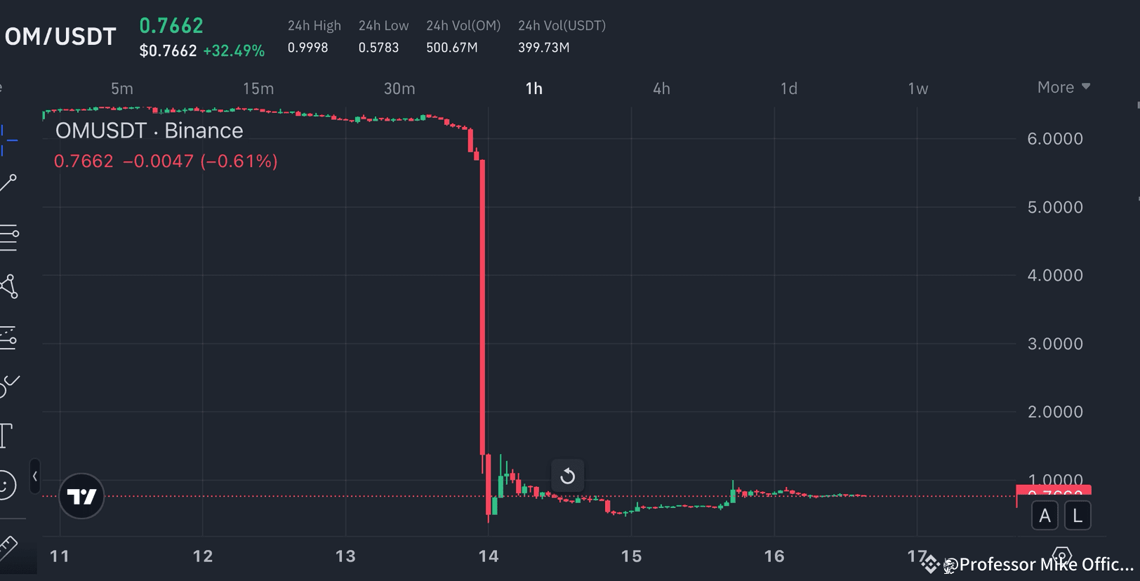 $OM /USDT – WHY ARE SPOT TRADERS STILL SLEEPING ON THIS GOLD | Professor Mike Official on ...