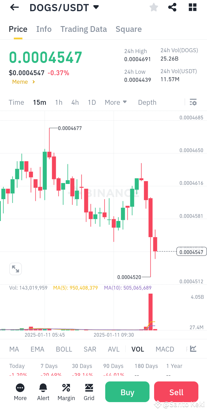 $DOGS Alert: Unusual Activity Spotted! In just 9 minutes, | Santo Keki ...