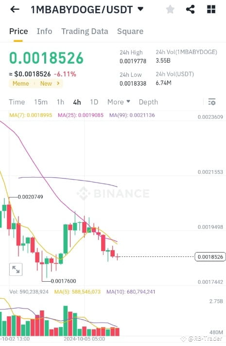 $1MBABYDOGE /USDT Technical Analysis Current Price: $0.001 | RB-Trader Official on Binance Square