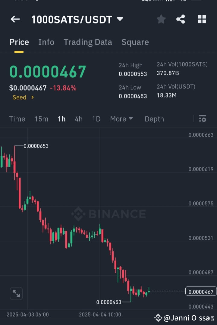 $1000SATS /USDT – Oversold Bounce Potential After Sharp Dr | Janni Olsson on Binance Square
