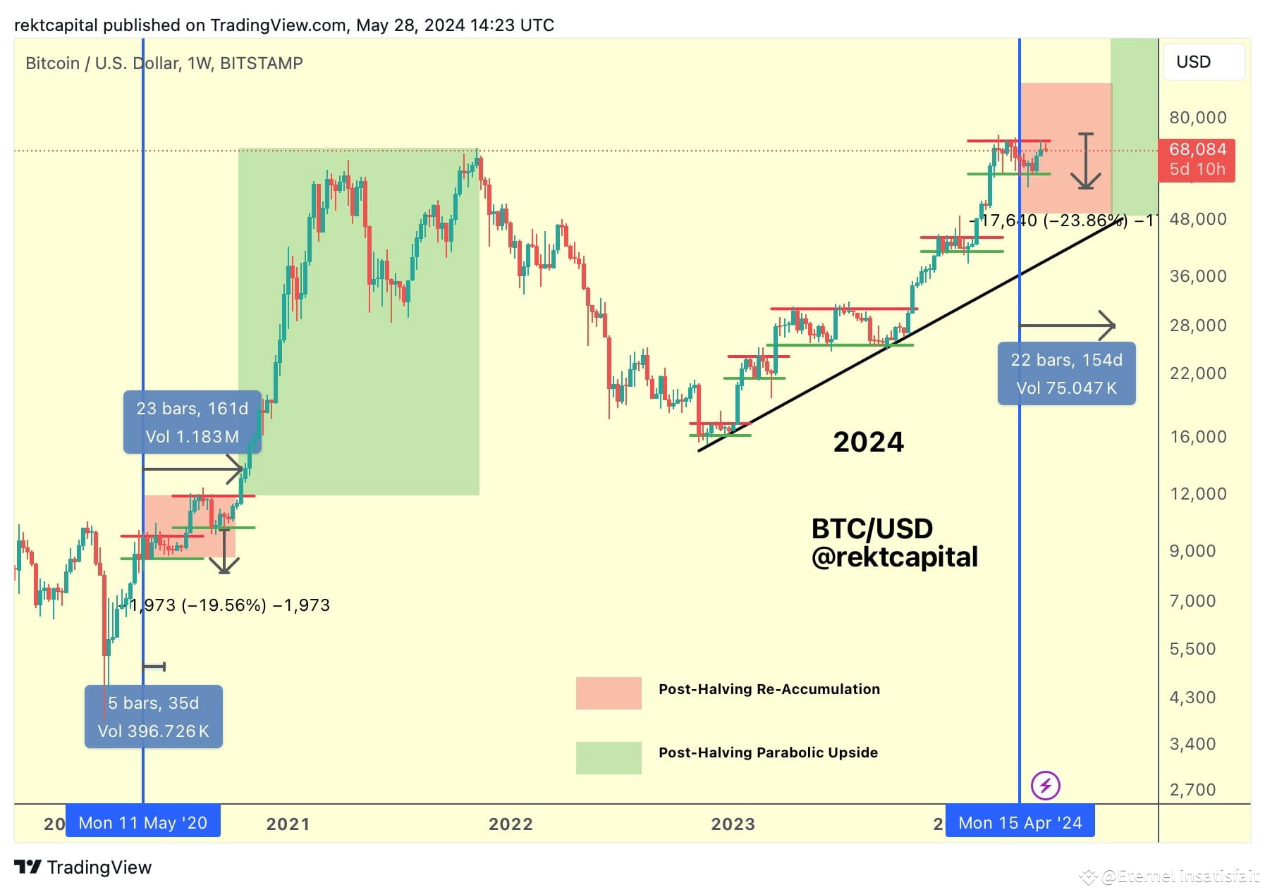 #BTC Bitcoin would enter the Parabolic Phase of its cyc | Eternel insatisfait on Binance Square