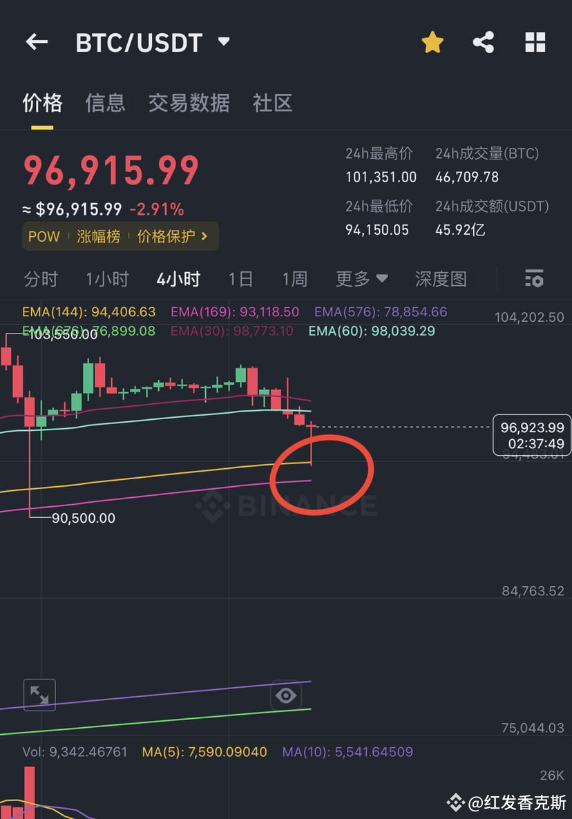 The magical Vegas 144 channel $BTC , stepping on it will pul | 红发香克斯 on ...