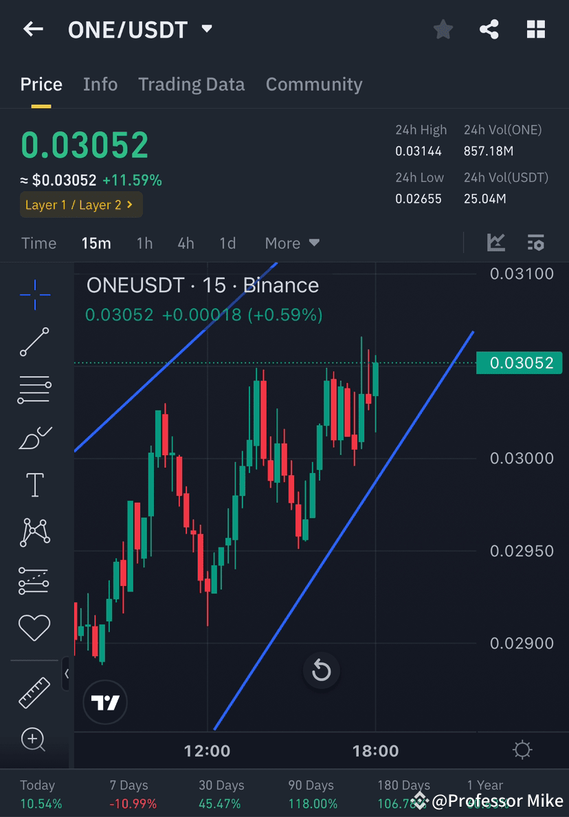 $ONE /USDT: Bullish Breakout in Progress! 🔥💯 $ONE is trad | Professor Mike on Binance Square