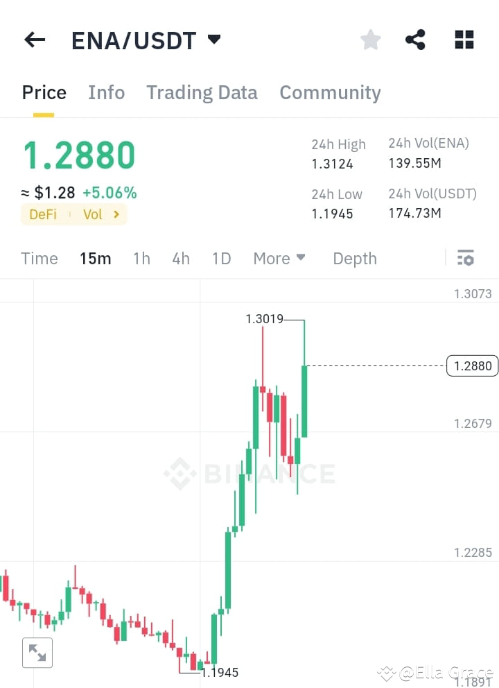 $ENA /USDT Technical Analysis & Trade Signal🔥💯 Current | Ella Grace on Binance Square