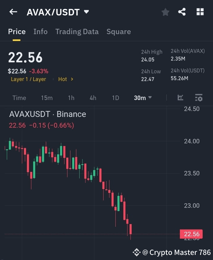 $AVAX /USDT – Bearish Momentum Continues! 🚨 Short Trade Set | Crypto Master 786 on Binance Square
