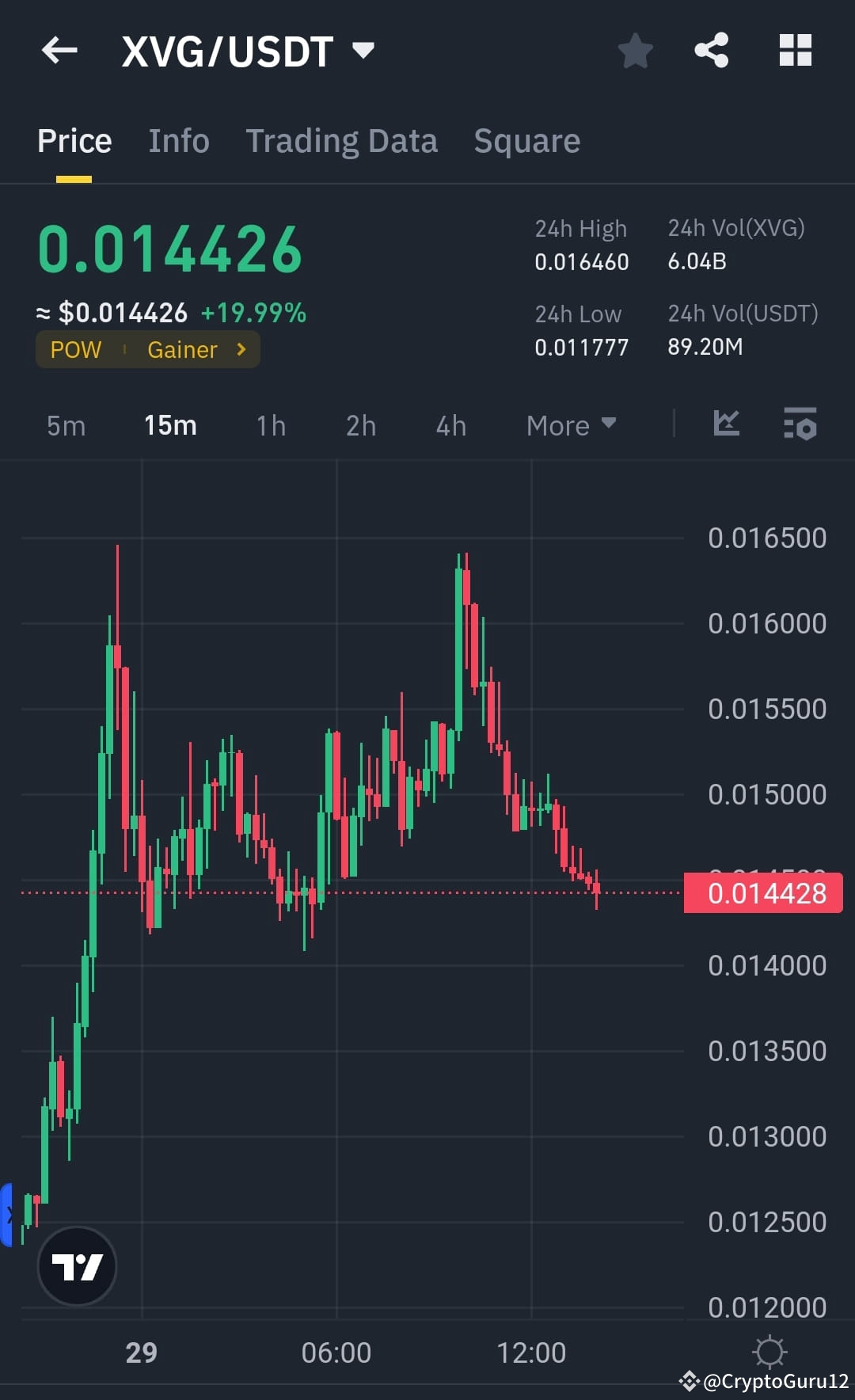 $XVG /USDT Trading Signal – Bullish Momentum Gaining Tractio | CryptoGuru12 on Binance Square