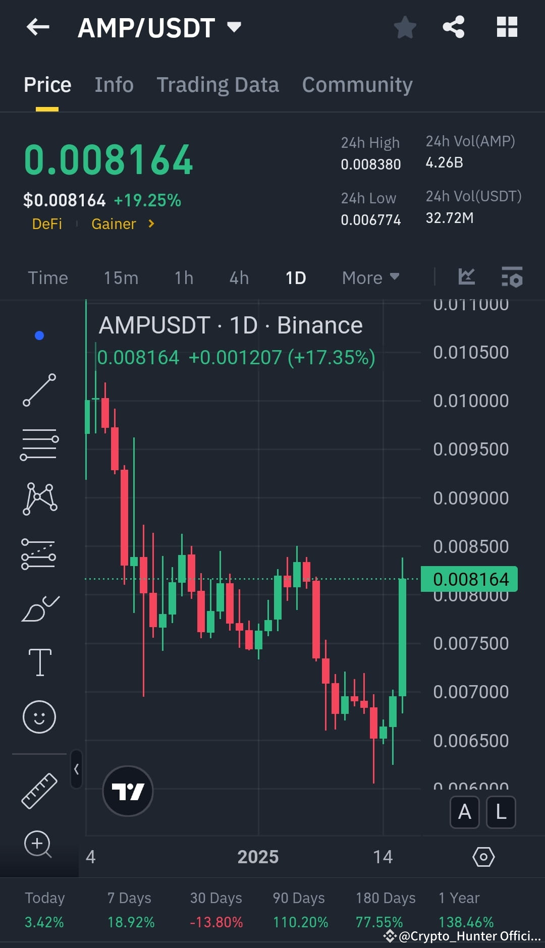 🚨 $AMP /USDT Bull run Alert ⚠️ 🔥 🚨 BULLISH BREAKOUT! Key | Crypto_Hunter Official on Binance Square