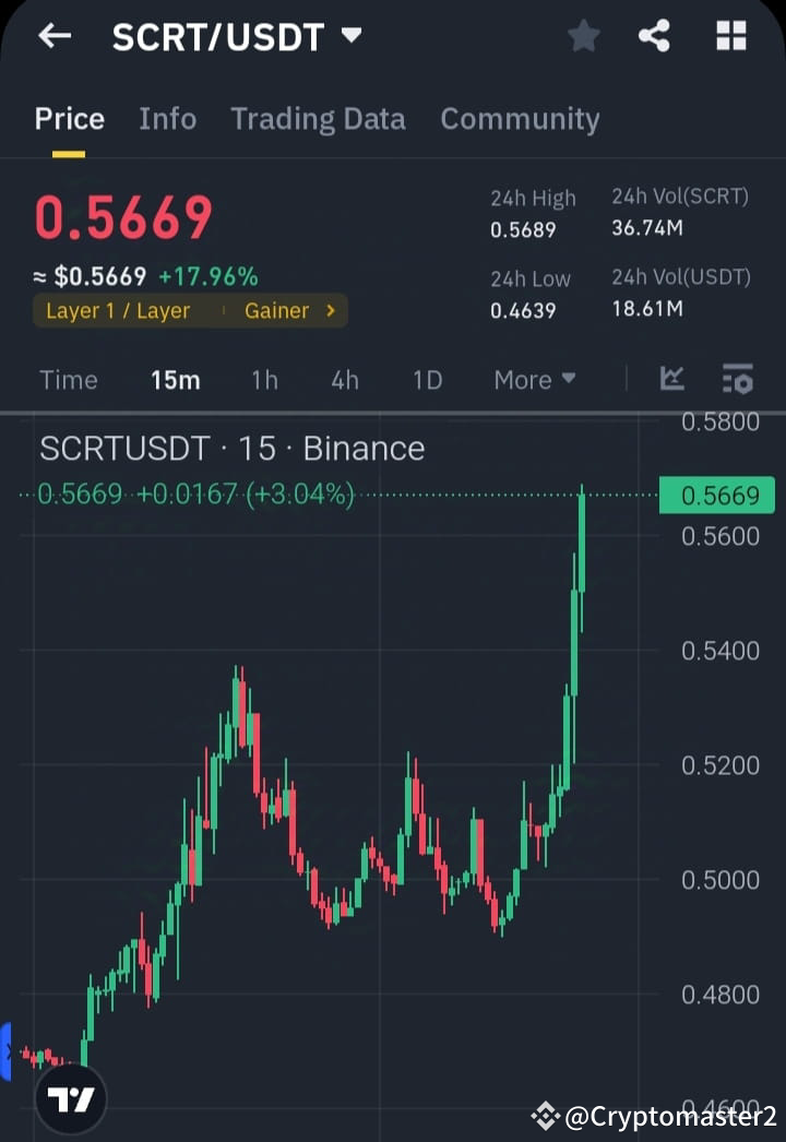 $SCRT /USDT is currently trading at $0.5669, showing a sign | Cryptomaster2 on Binance Square