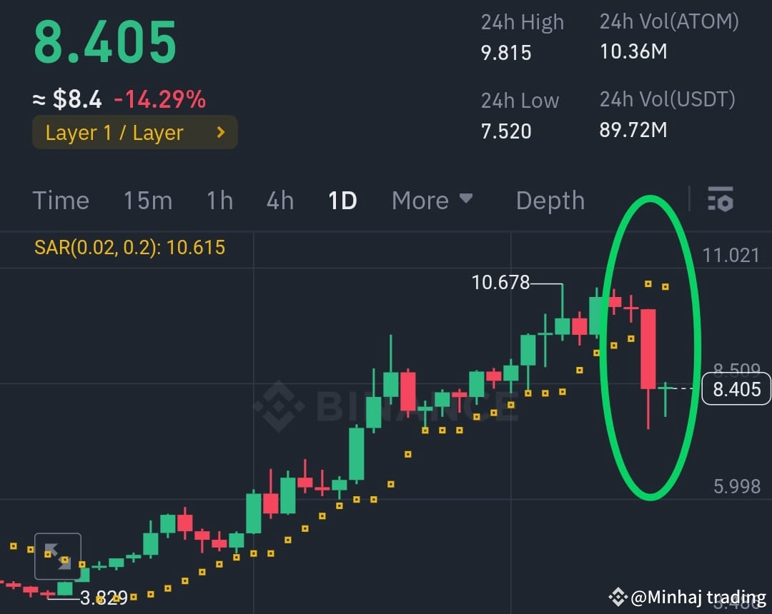 $ATOM Huge ATOM Liquidation! $207K Long Position Liquida | Nextwave Trader on Binance Square