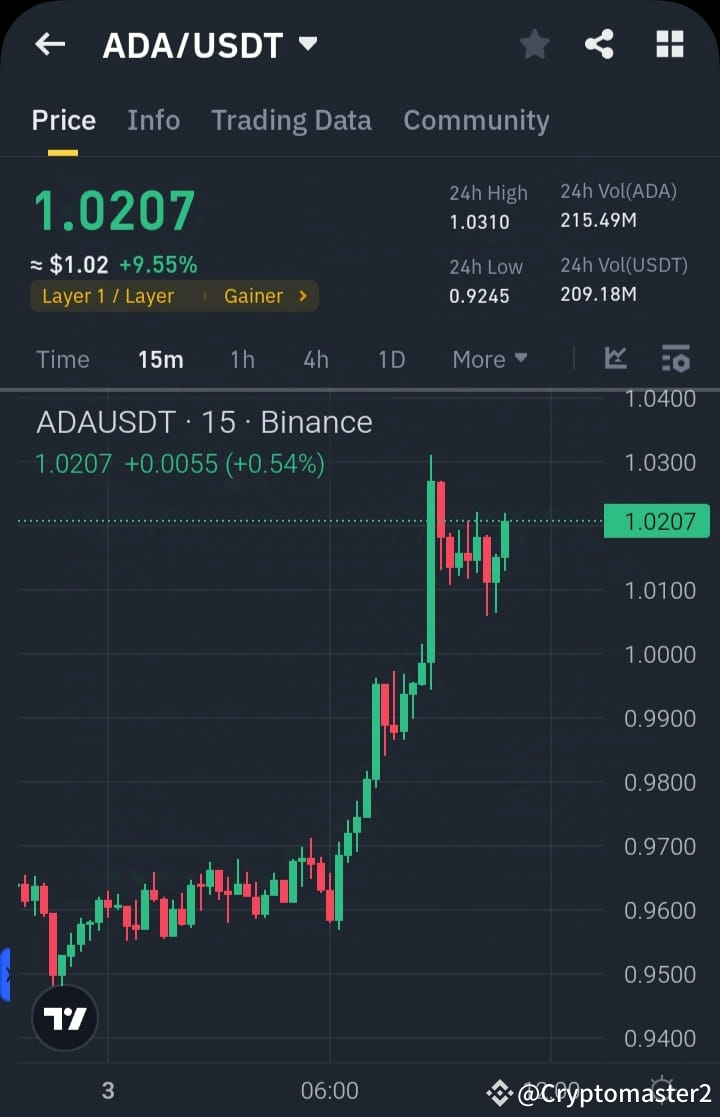 $ADA /USDT Upward Entry signal!🔥💯💰 $ADA /USDT has been on | Cryptomaster2 on Binance Square