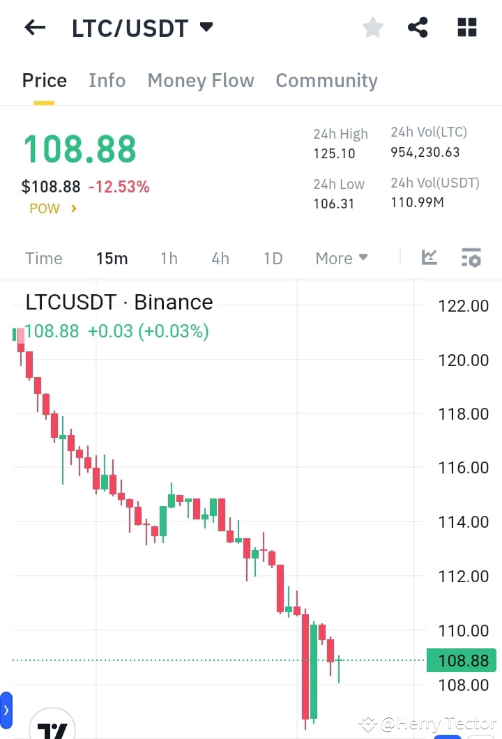 Here's your community post for $LTC /USDT: 🚨 LTC/USDT: Key | Square-Creator-bd774793f on Binance ...