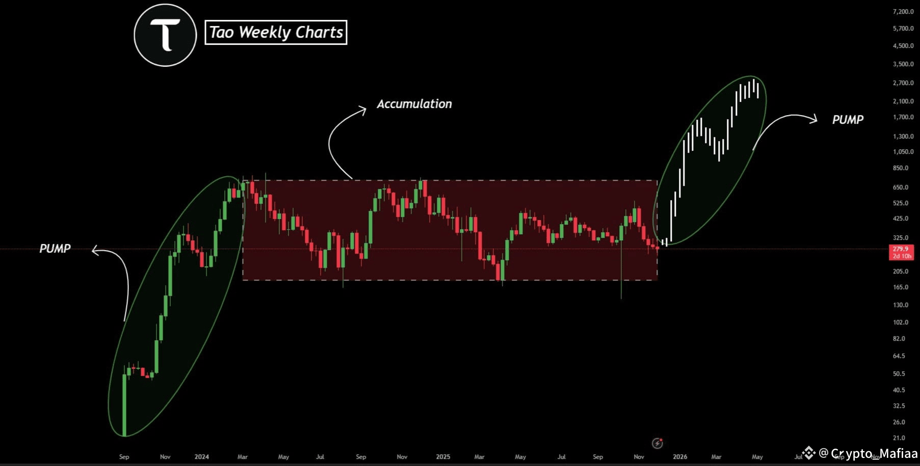 🚀 $TAO CHART: ACCUMULATION ERA OFFICIALLY OVER 🚀 The | Crypto_Mafiaa on ...