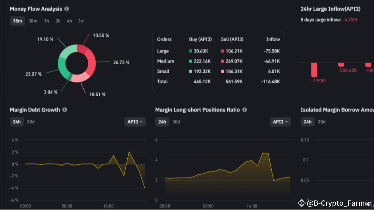 API3 Coin Analysis: Unlocking the Future of Decentralized Oracles | B-Crypto_Farmer on Binance ...