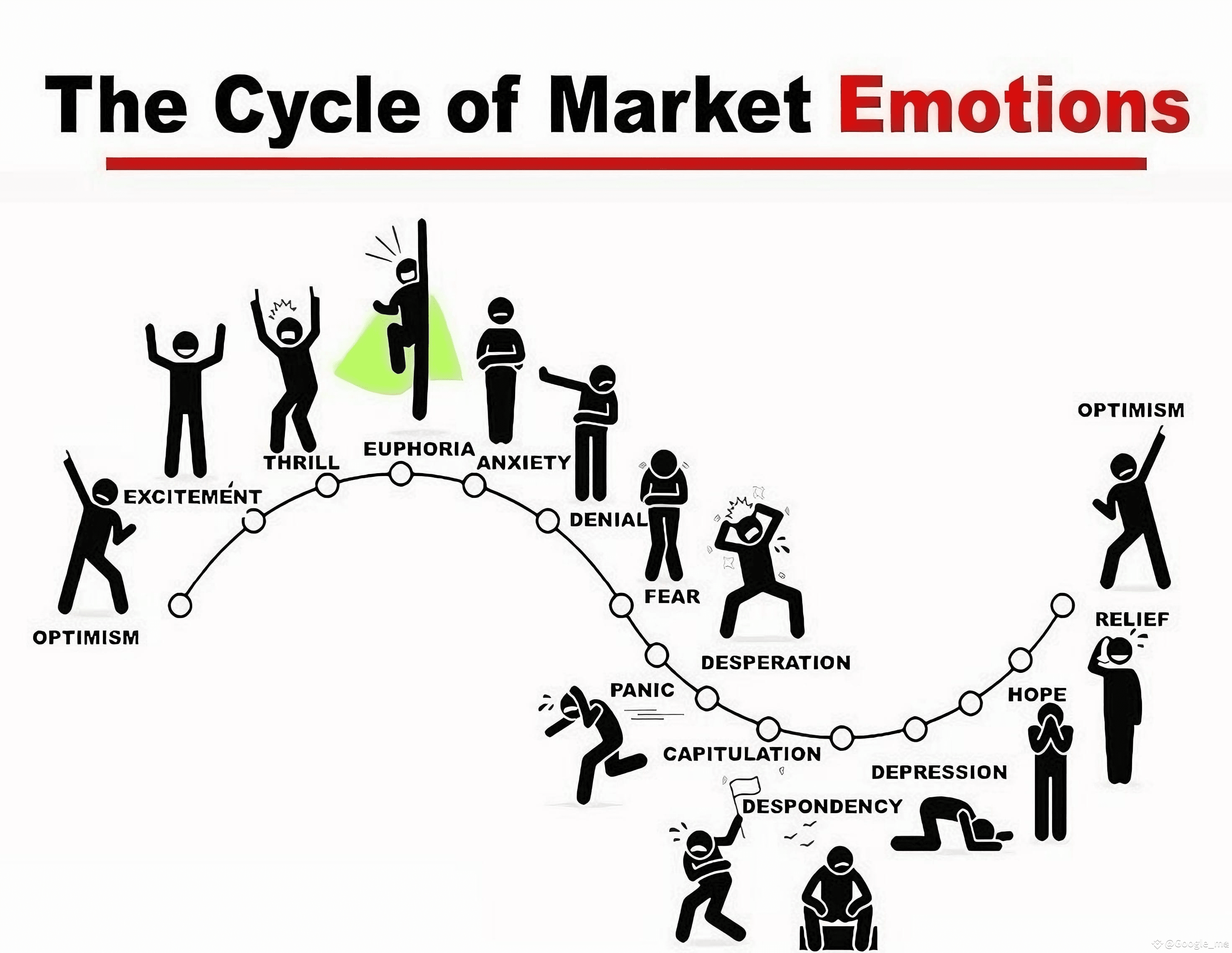 "The Cycle of Market Emotions," depicting the psychological | Google_me ...