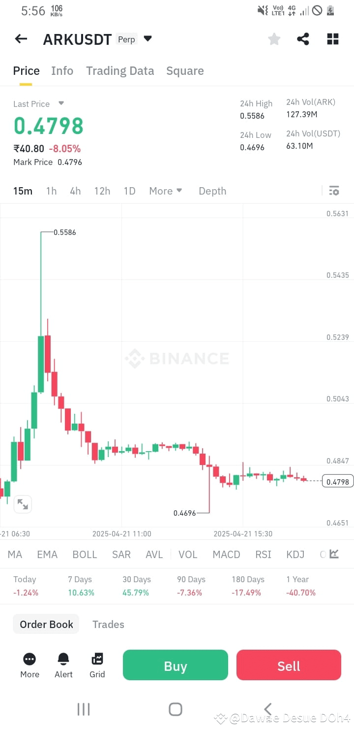 $ARK /USDT 🟢LONG Leverage 20X to 25X Entry 0.4796 - 0. | Dawne Desue DOh4 on Binance Square