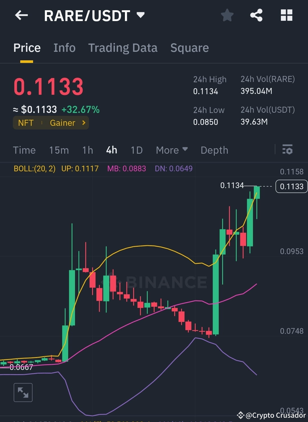🚨 Exciting news for $RARE /USDT traders! The price of RARE | Crypto Crusador on Binance Square