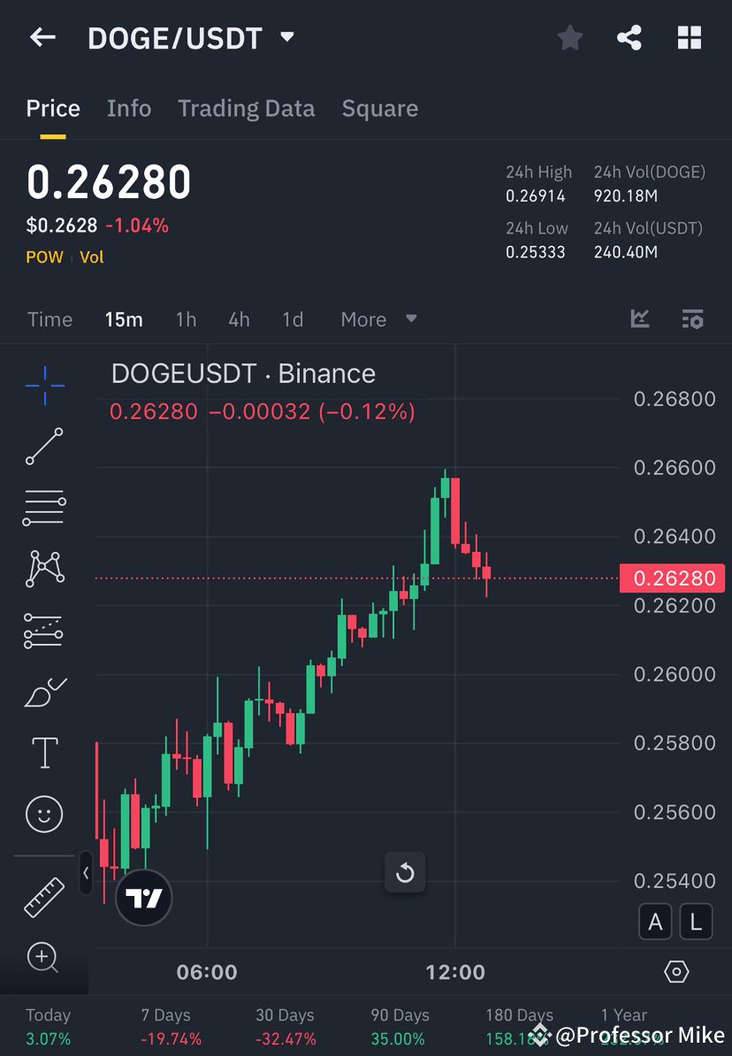 $DOGE /USDT Short Trade Setup - Momentum Weakening💯🔥 DOGE | Professor Mike on Binance Square