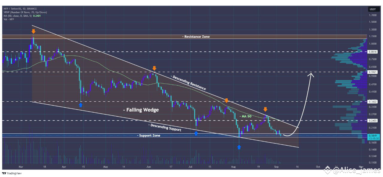 $NFP is trading within a falling wedge pattern on the daily | Alice ...