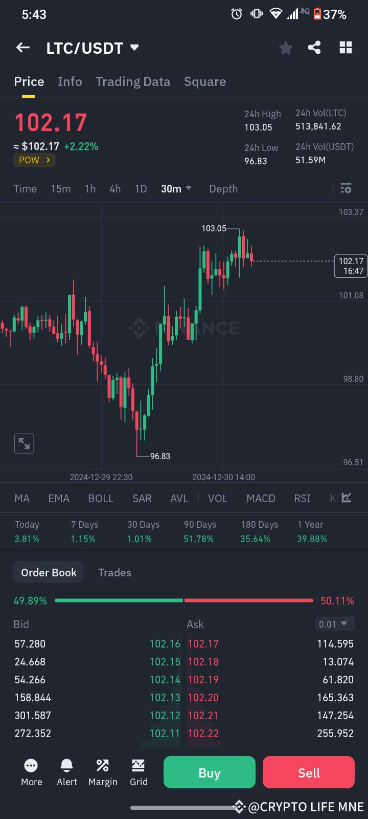 🚀 $LTC /USDT: Bullish Momentum Soaring! 🔥 📈 The 30-minut | CRYPTO LIFE MNE on Binance Square