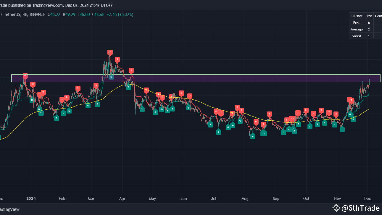 AVAX/USDT Technical Analysis (4H Timeframe) | 6thTrade on Binance Square