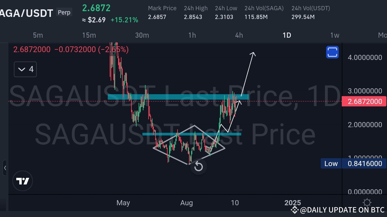 SAGA COIN ANALYSIS 🔥👇👇 BIG PUMP SOON 🔥🔥👇 | DAILY UPDATE ON BTC on ...
