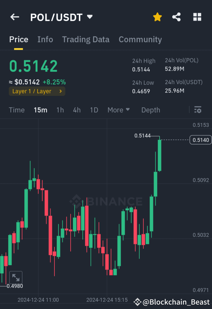 $POL POL/USDT Price Analysis: Current Price at $0.5142 📉 | Blockchain_Beast on Binance Square