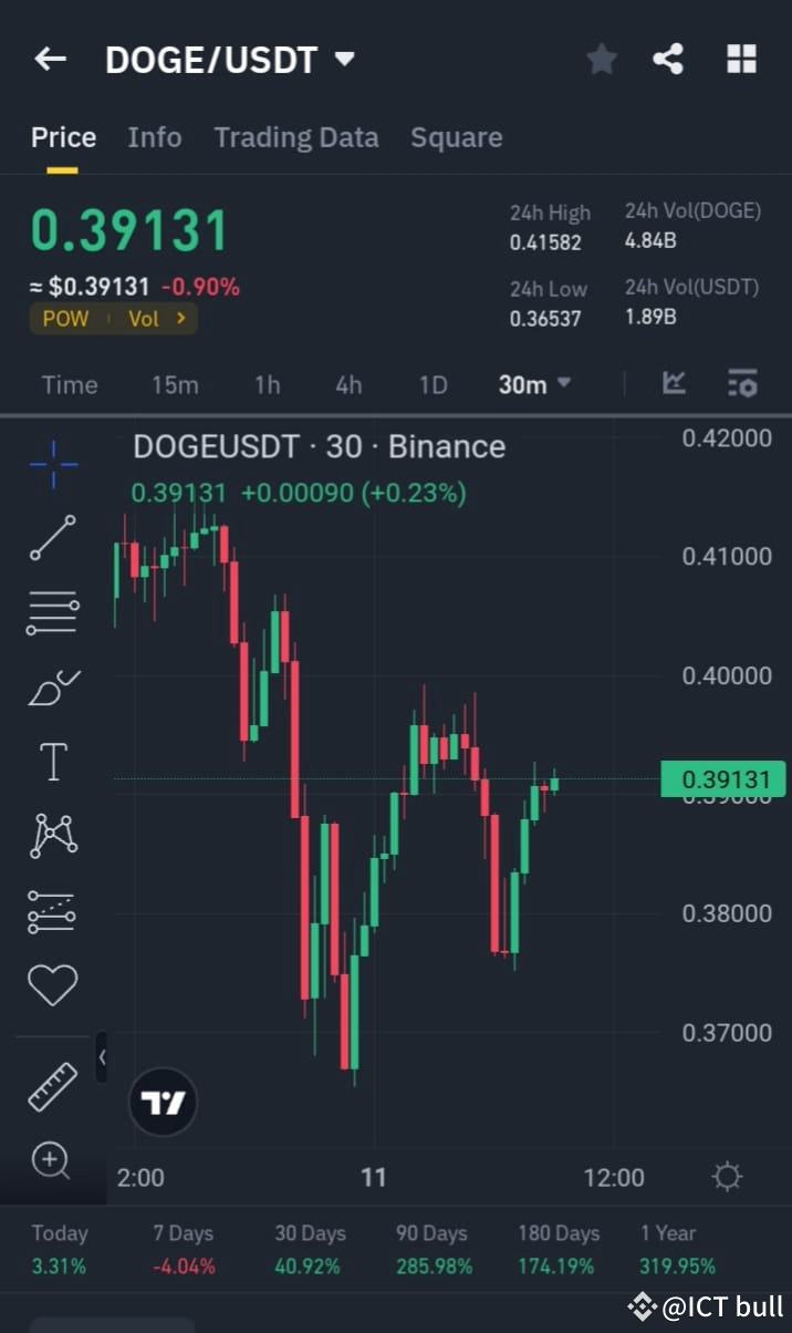 🚨 $DOGE /USDT ALERT: Consolidation or Breakout – Critical T | ICT bull on Binance Square