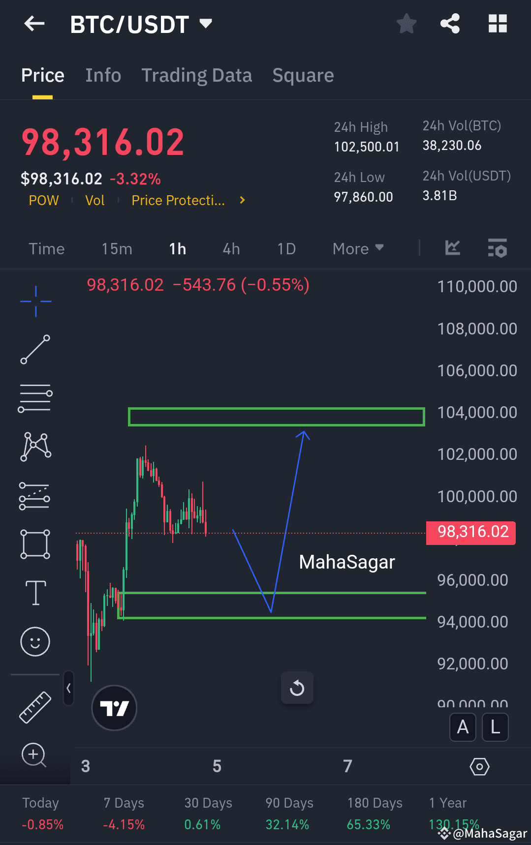 $BTC Prediction Toward Bull Side #BTCHovers100k #BTC #Altco | MahaSagar ...