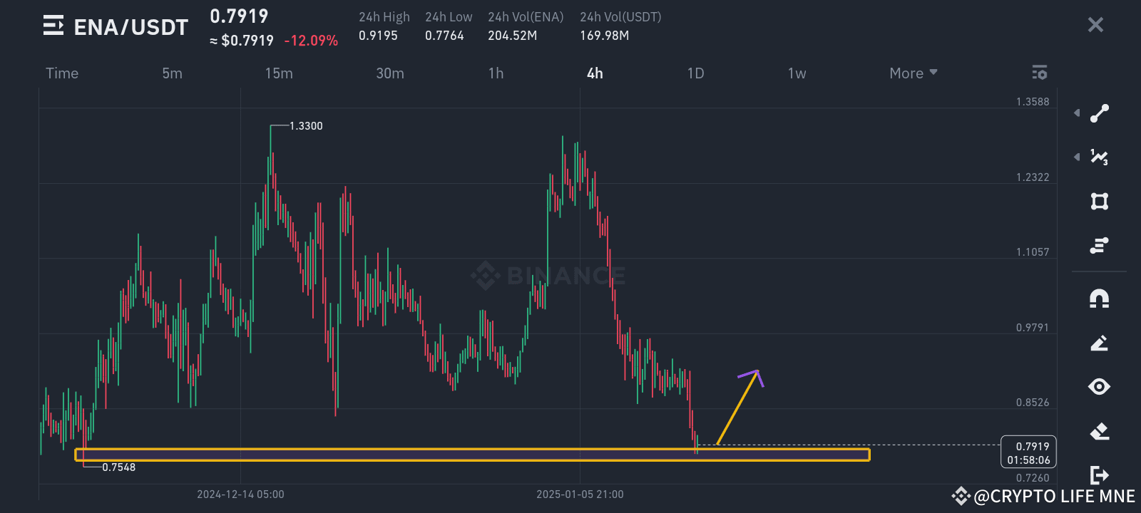 Now Good Oppurtunity And the Perfect Time to Accumulate $EN | CRYPTO ...
