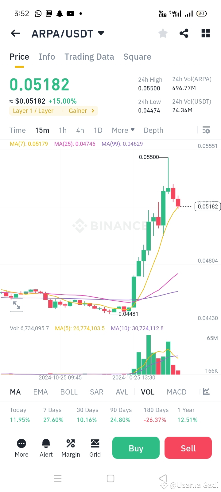 $ARPA $ARPA From the provided ARPA/USDT chart, here is a c | Usama Gadi on Binance Square
