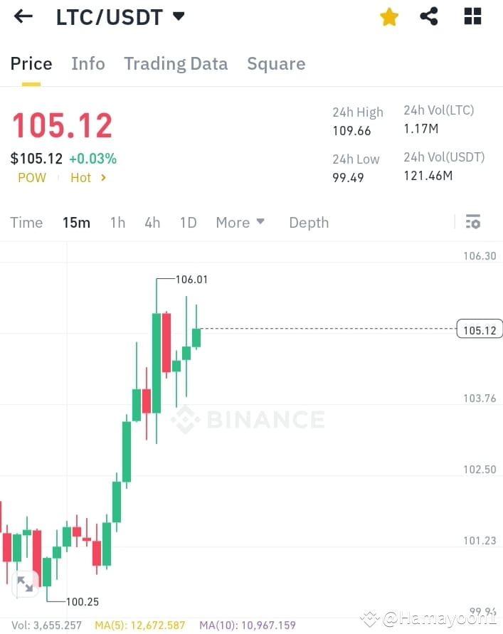 #AICrashOrComeback The future of Litecoin (LTC) is bright, | Hamayoon1 ...