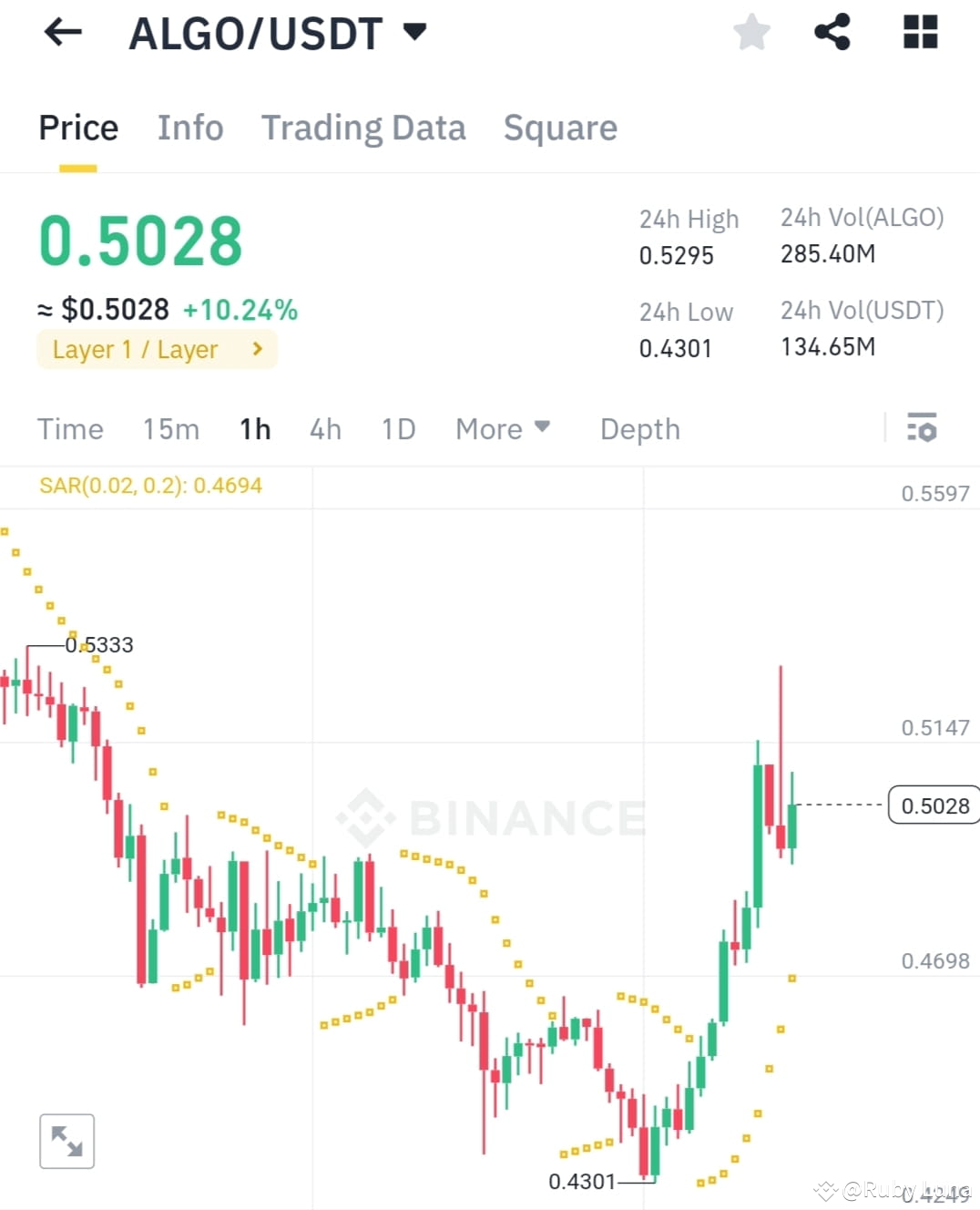 ALGO/USDT Technical Analysis & Trade Signal Current Price: | Mr_CrypteX on Binance Square