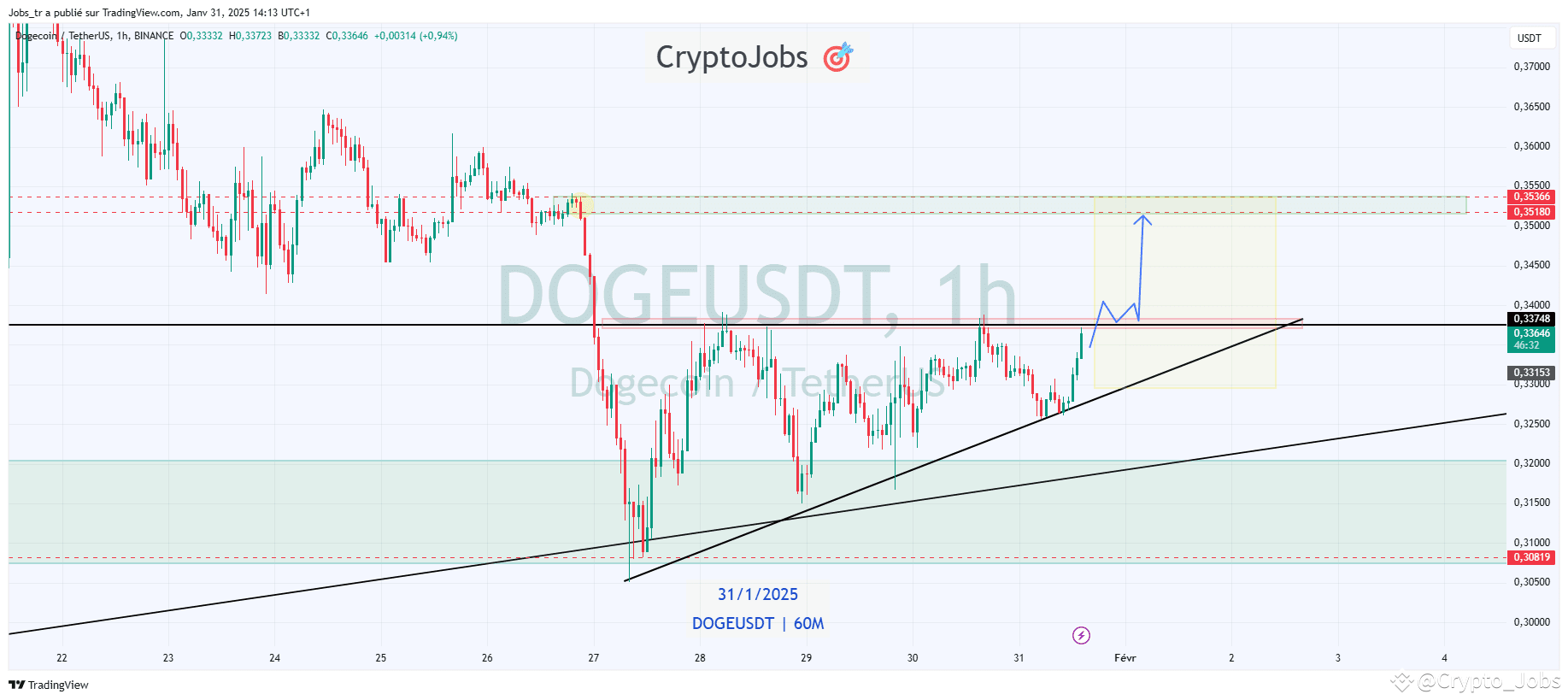 $DOGE - Bullish Ascending triangle breakout awaited 📈🚀 I | Crypto_Jobs on Binance Square